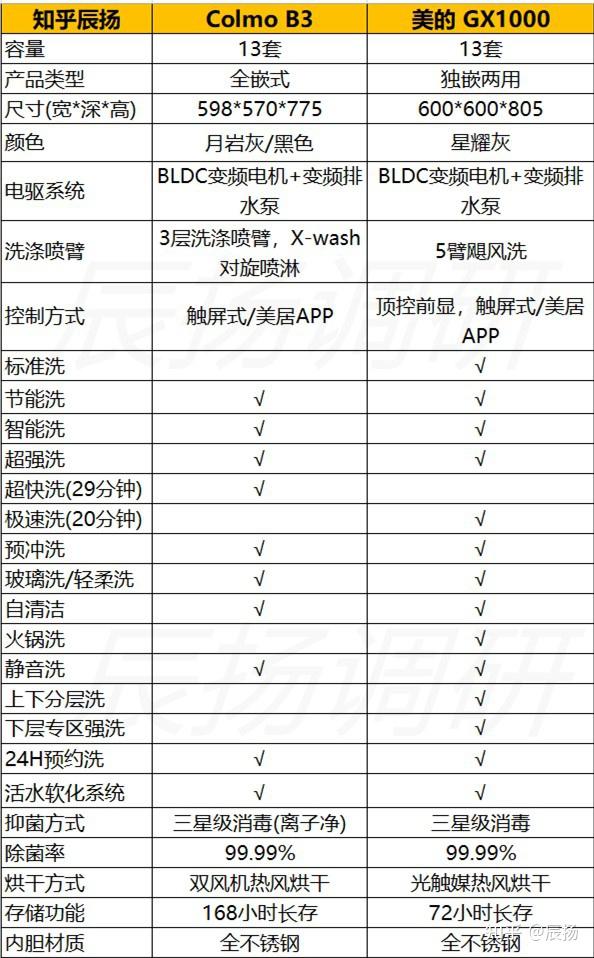 colmo b3洗碗机和美的gx1000选哪个好？