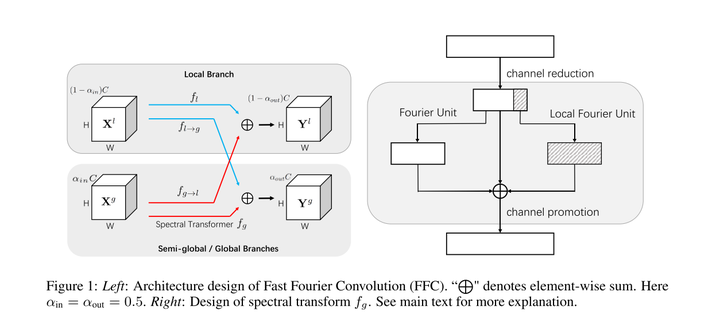 (即插即用模块-Convolution部分) 十、(NeurIPS 2020) Fourier Convolution 快速傅里叶卷积 - 知乎