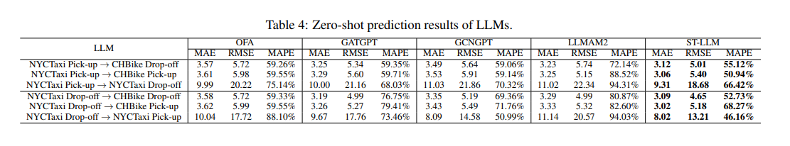 2024 [arXiv] ST-LLM——时空大语言模型用于交通预测 - 知乎