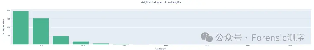 法医DNA测序｜纳米孔测序质控分析：NanoPlot - 知乎