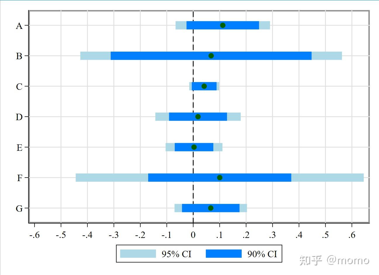 Stata学习：如何绘制异质性分析系数估计图？（森林图） - 知乎