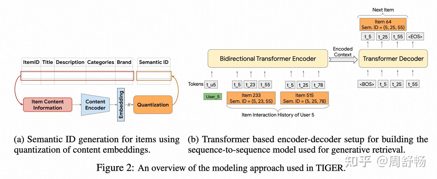 Recommender Systems with Generative Retrieval - 知乎