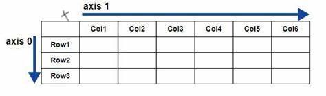 如何理解 axis = 0 和 axis = 1 ？ - 知乎
