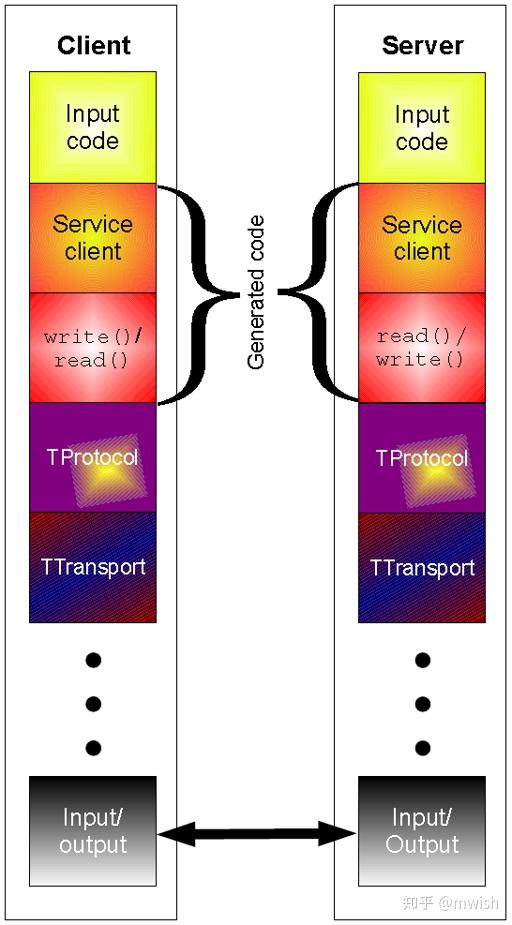 Notes on Thrift IDL - 知乎