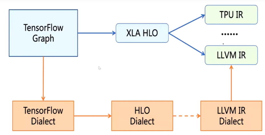 [MLIR] Dialect及Operation详解 - 知乎