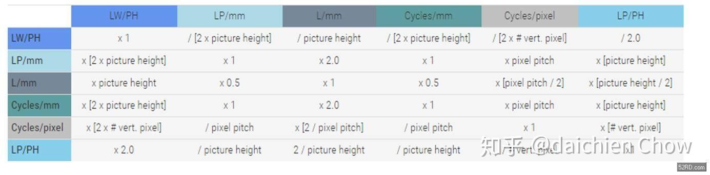 lp/mm与pixel之间的换算关系是怎样的？ - 知乎