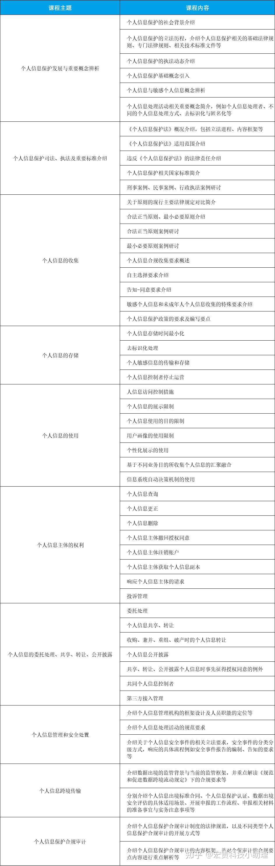 CISAW-PIS个人信息安全 - 知乎
