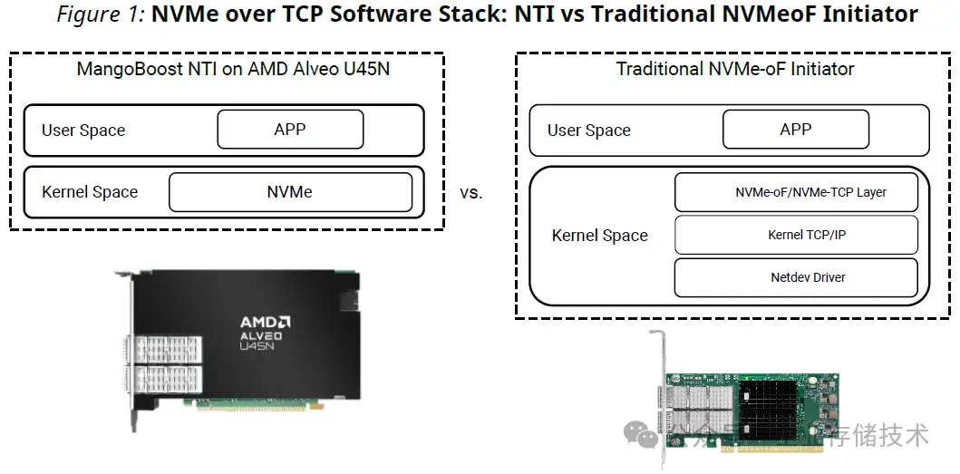 NVME-of over TCP 或者 RDMA 是不是对应用完全透明？ - 知乎