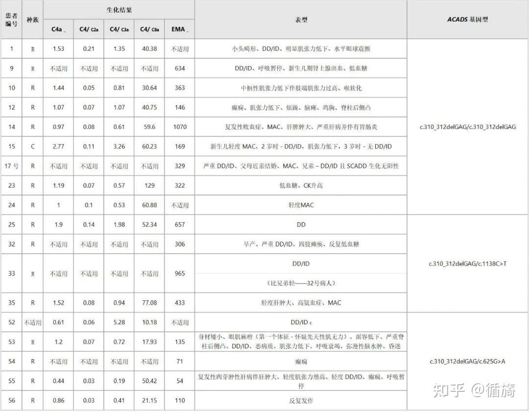 SCADD短链酰基辅酶A脱氢酶缺乏症引起发育迟缓和低血糖的脂肪酸氧化障碍的线粒体疾病 - 知乎