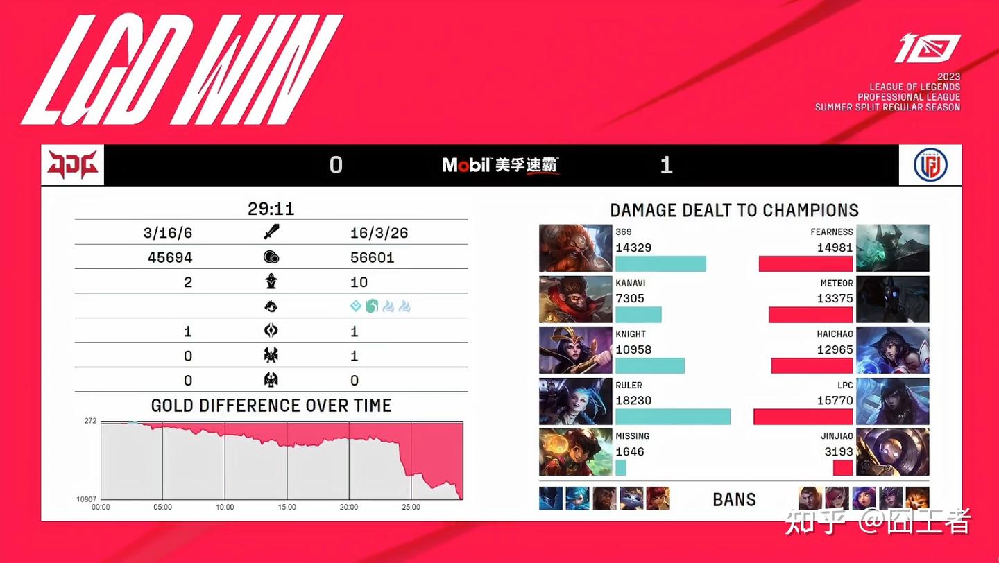 双C发力，JDG三局战胜LGD！网友：听说UZI要回来，尺帝心乱了？ - 知乎