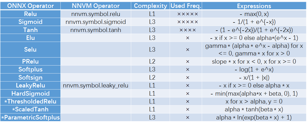 从NNVM和ONNX看AI芯片的基础运算算子 - 知乎
