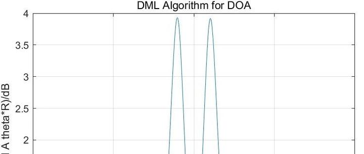雷达算法 | DML(确定性最大似然)DOA估计算法原理与实现(MATLAB代码) - 知乎