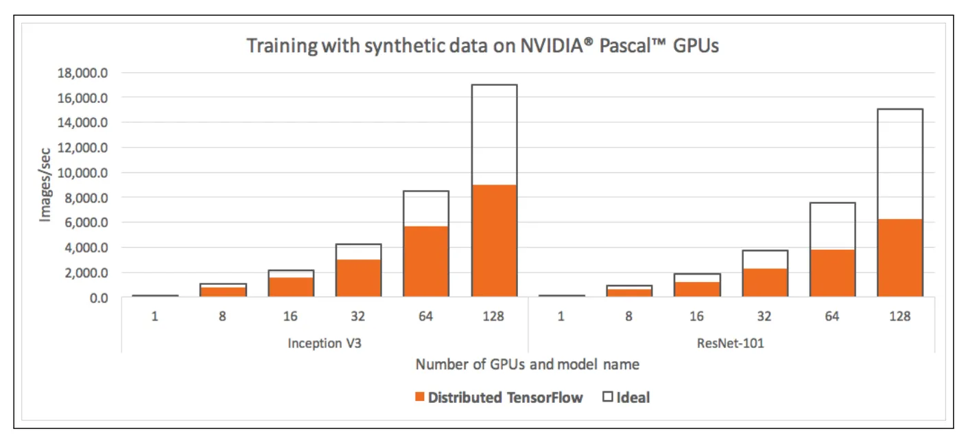 论文阅读: Horovod: fast and easy distributed deep learning in TensorFlow - 知乎