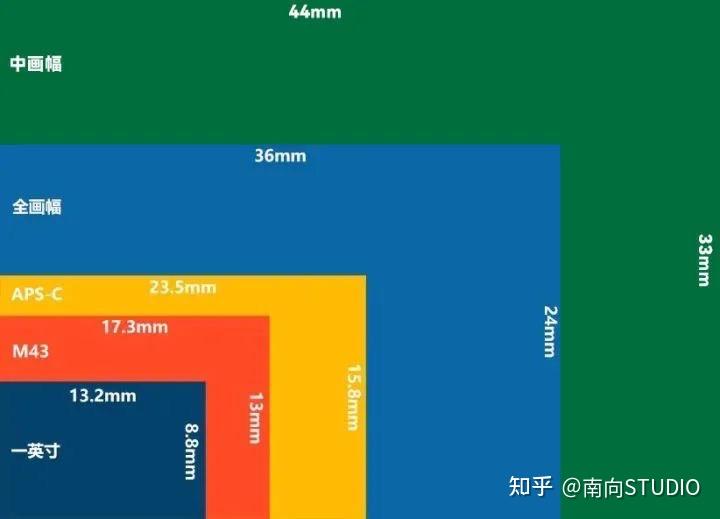 相机的全画幅、残幅、M43 是什么意思，不同画幅在成像上有什么区别？ - 知乎