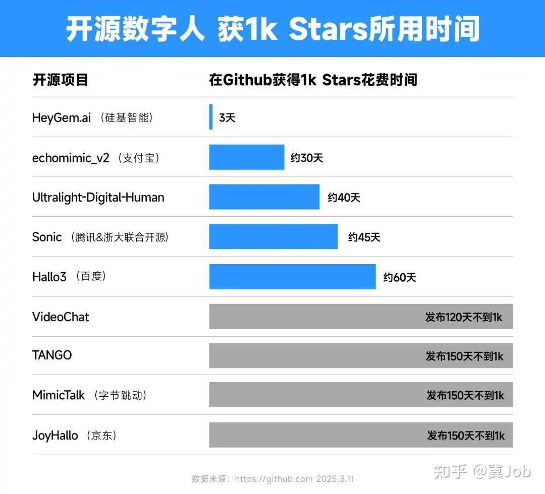 硅基智能开源数字人模型 3 天斩获 1k Stars，该模型的最大创新点是什么？ - 知乎
