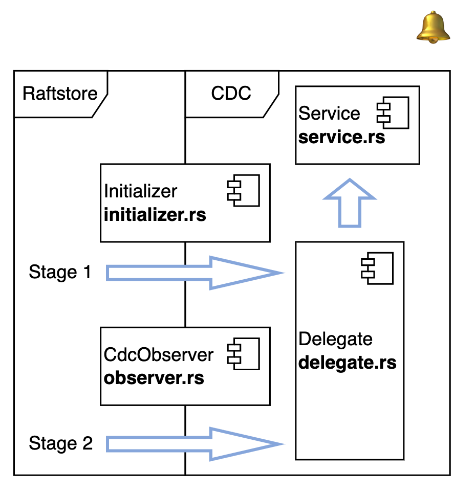 TiCDC 源码解读（2）-- TiKV CDC 模块介绍 - 知乎