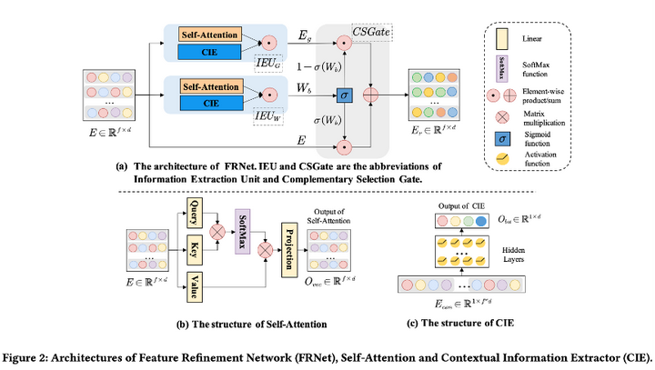 Enhancing CTR Prediction with Context-Aware Feature Representation Learning利用上下文促进特征表征学习|微软与复旦 - 知乎