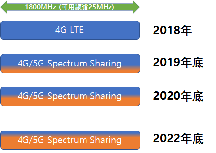 4G-5G DSS 动态频谱共享系列（1：需求背景） - 知乎