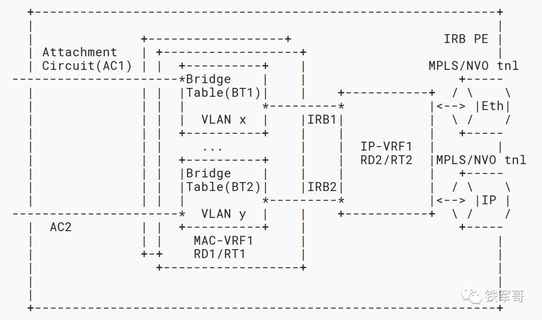 IRB：EVPN中的集成路由和桥接 - 知乎