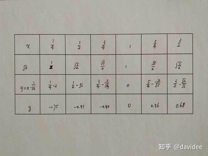 函数y=x-1/√x的图像示意图 - 知乎