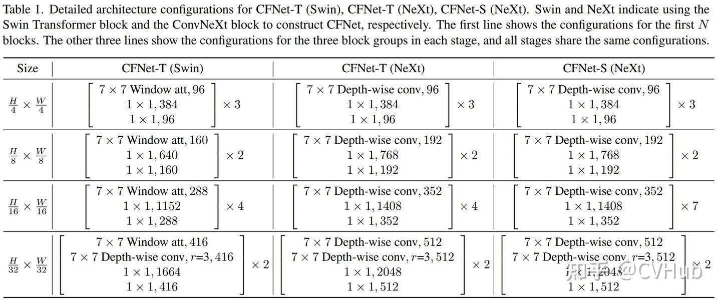 即插即用系列！| CFNet：一种新颖的多尺度融合方法，显著提升检测和分割性能！ - 知乎