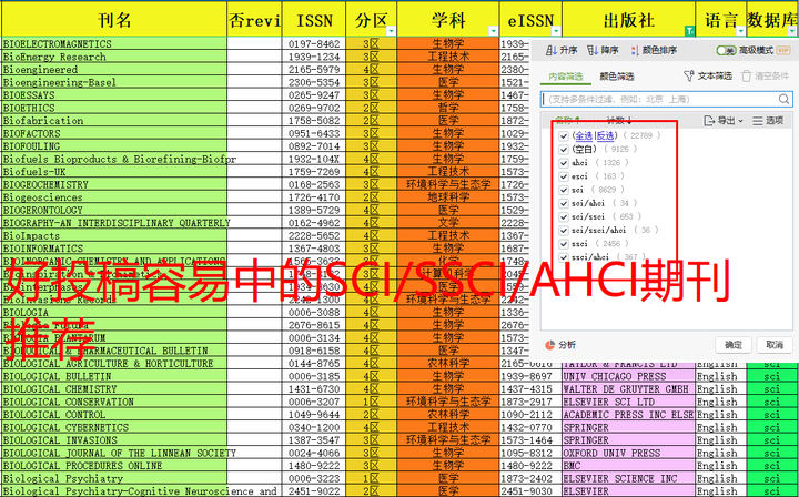 科研小白看过来！核心SCI/SSCI/EI/SCOPUS/AHCI期刊 - 知乎
