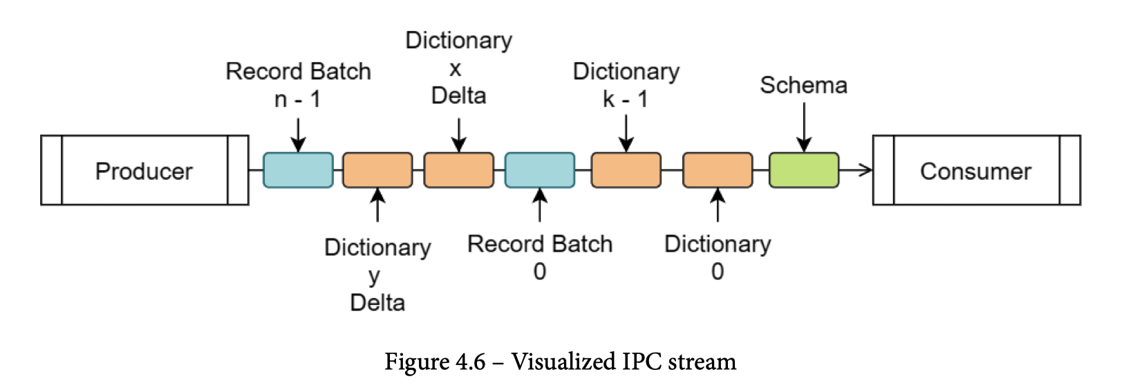 Apache Arrow Columnar Data System - 知乎