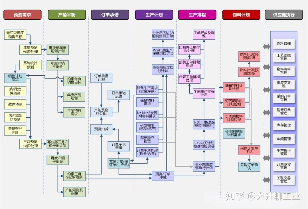 三分钟看懂APS与ERP、MRP、MES系统之间的业务联动 - 知乎