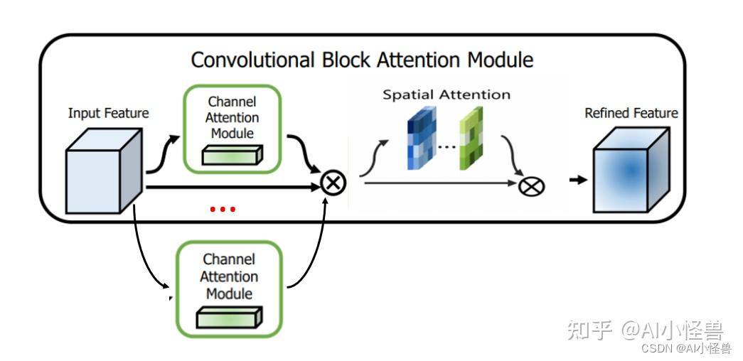 如何添加 CBAM 注意力机制？ - 知乎