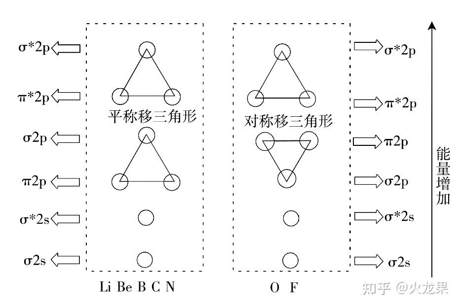 分子轨道理论中为什么O2和C2的σ2p和π2p顺序不同？ - 知乎