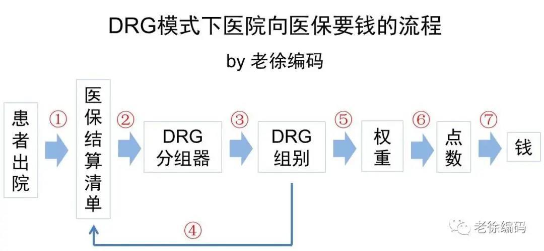 嘉观察｜史上最全DRG干货及实操指南，记得收藏！！！ - 知乎
