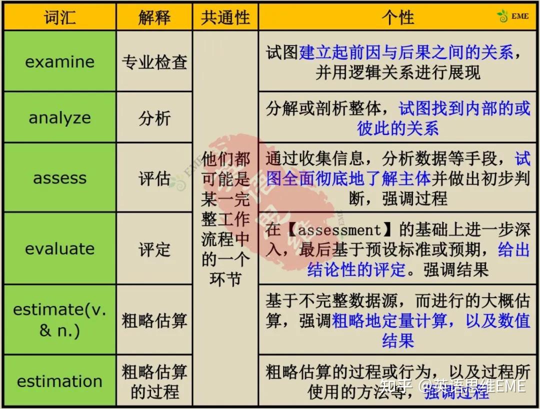 Analyze, assess, evaluate, estimate, estimation, examine 的区别与联系 - 知乎