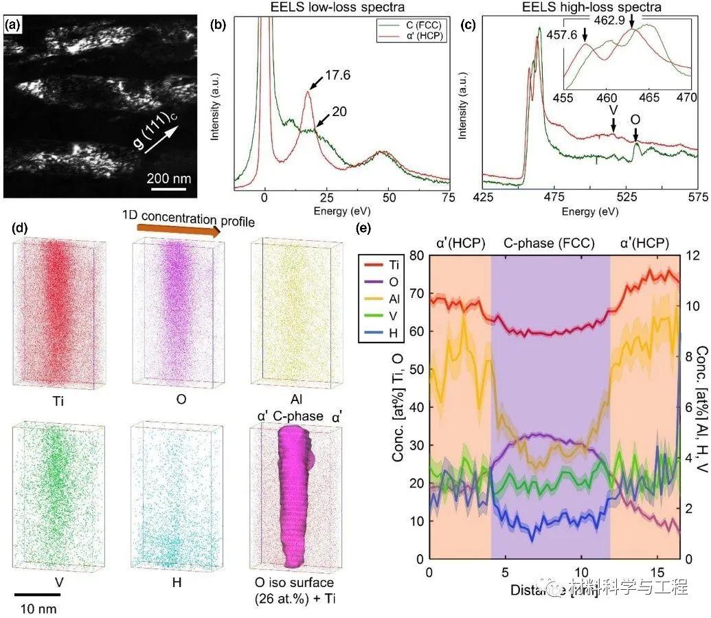 材料顶刊(IF=26.943)：增材制造钛合金中引入新型富氧FCC相提升性能 - 知乎