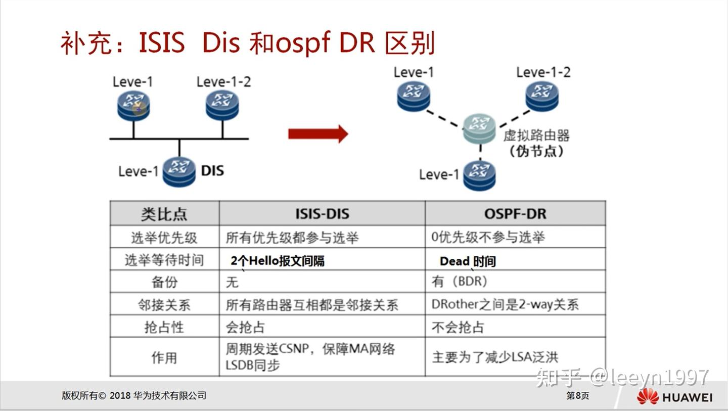 IS-IS协议基础第一篇 - 知乎