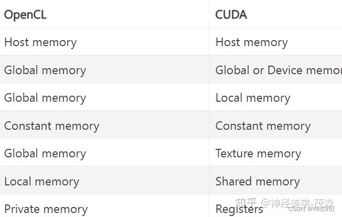 CUDA和OpenCL有什么区别？ - 知乎