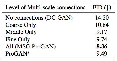 图像合成神器 MSG-GAN入选CVPR2020，超越最先进GAN，稳定多尺度高分辨率 - 知乎