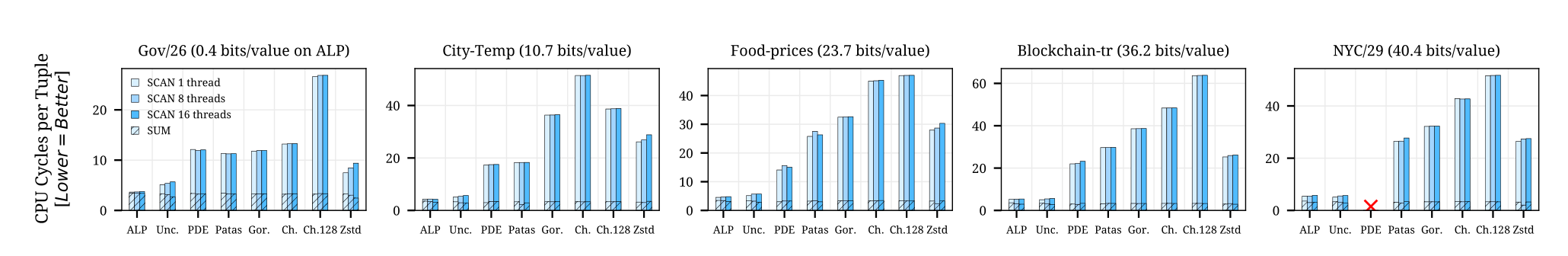 深度解读 SIGMOD '24：ALP——自适应无损浮点压缩算法 - 知乎