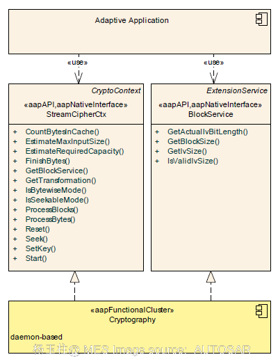 AUTOSAR Adaptive Platform软件架构全解-AUTOSAR 架构设计指南 - 知乎