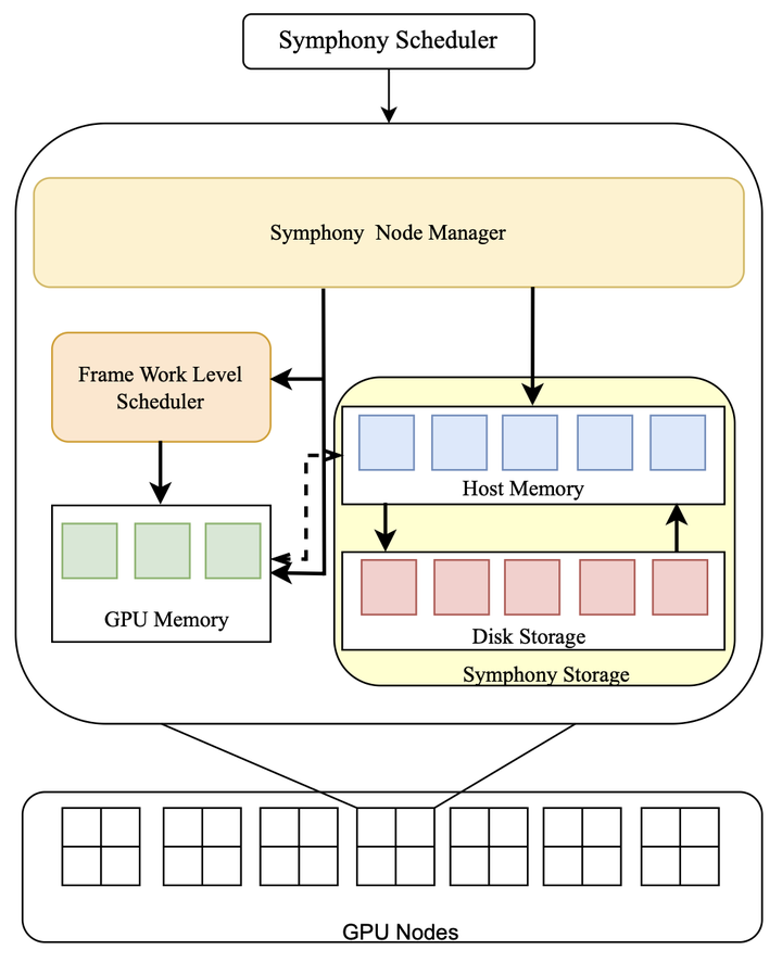 SYMPHONY：改进 LLM 推理工作负载的内存管理 - 知乎