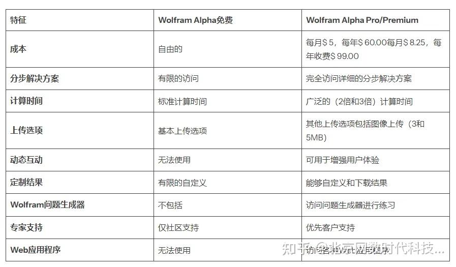 Wolfram Alpha 评测：90 天的极限测试 - 知乎