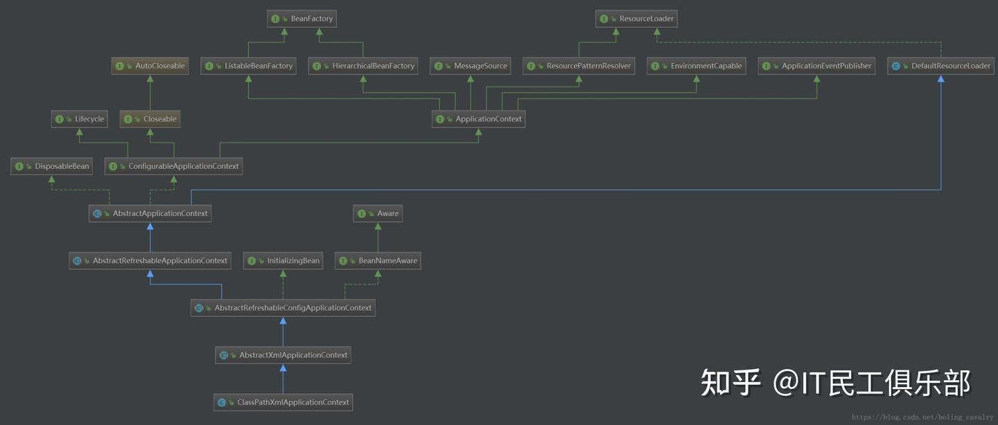 spring4.1.8 初始化源码学习三部曲之一：AbstractApplicationContext 构造方法 - 知乎