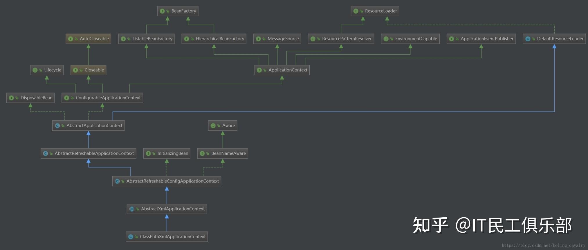 spring4.1.8 初始化源码学习三部曲之一：AbstractApplicationContext 构造方法 - 知乎