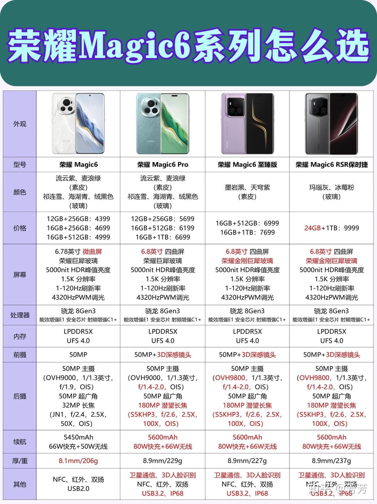 荣耀300pro和荣耀magic6区别 - 知乎