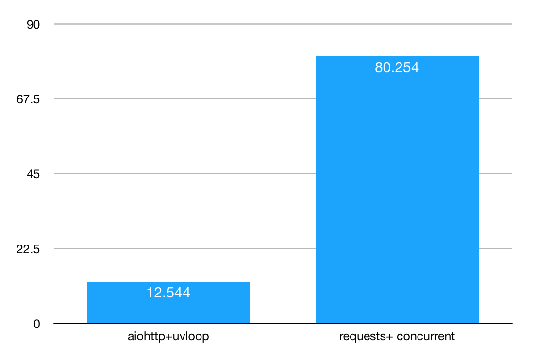 实战 | 用aiohttp和uvloop实现一个高性能爬虫 - 知乎