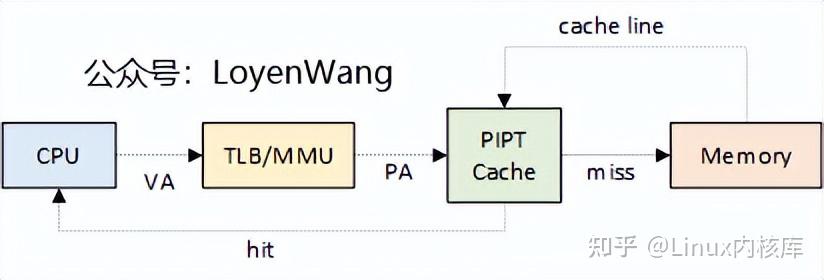 一文深入分析arm64 cache机制 - 知乎