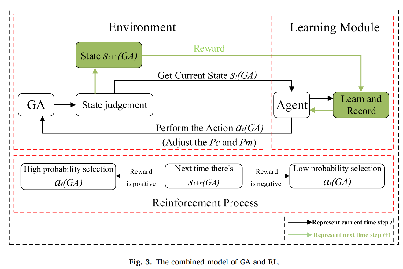 论文阅读翻译: A self-learning genetic algorithm based on reinforcement learning for FJSP - 知乎