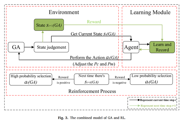 论文阅读翻译: A self-learning genetic algorithm based on reinforcement learning for FJSP - 知乎