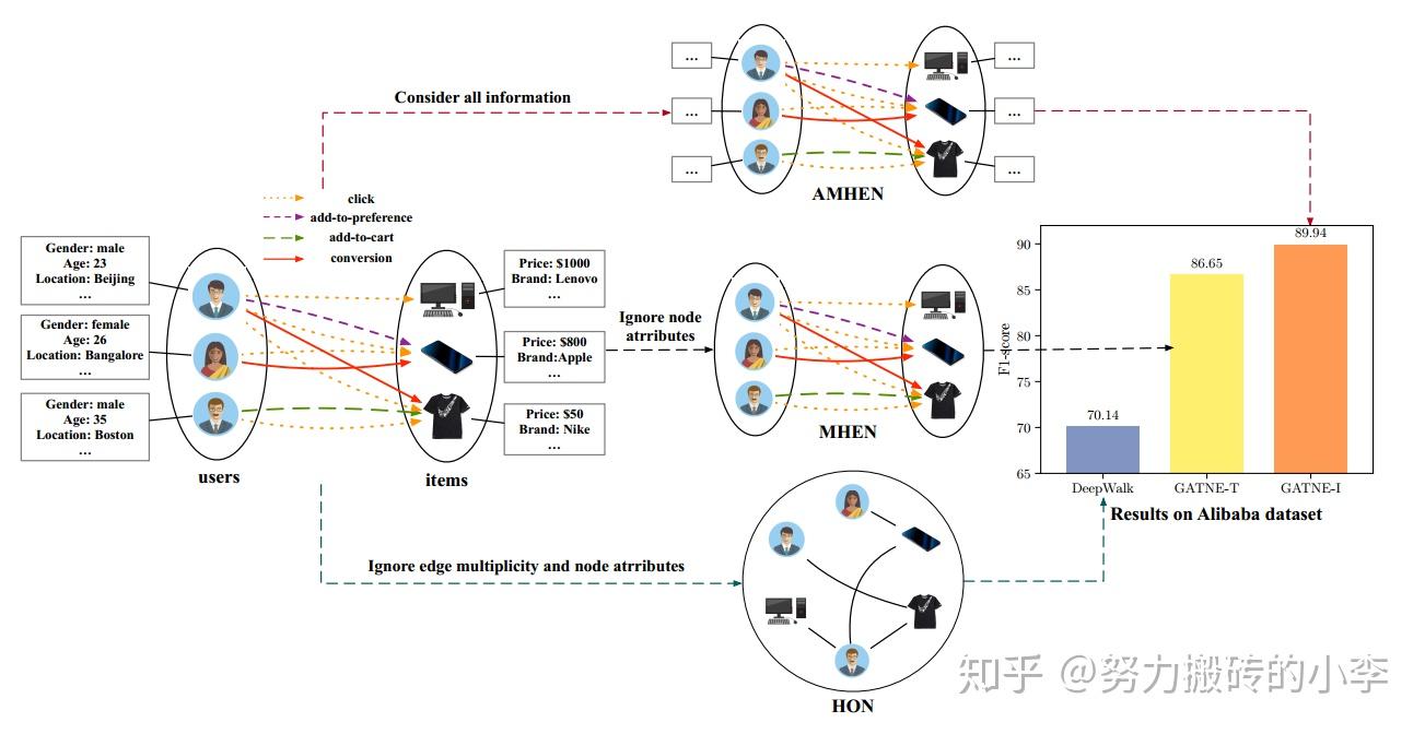 【图网络论文(四)】阿里异构Embedding：GATNE - 知乎