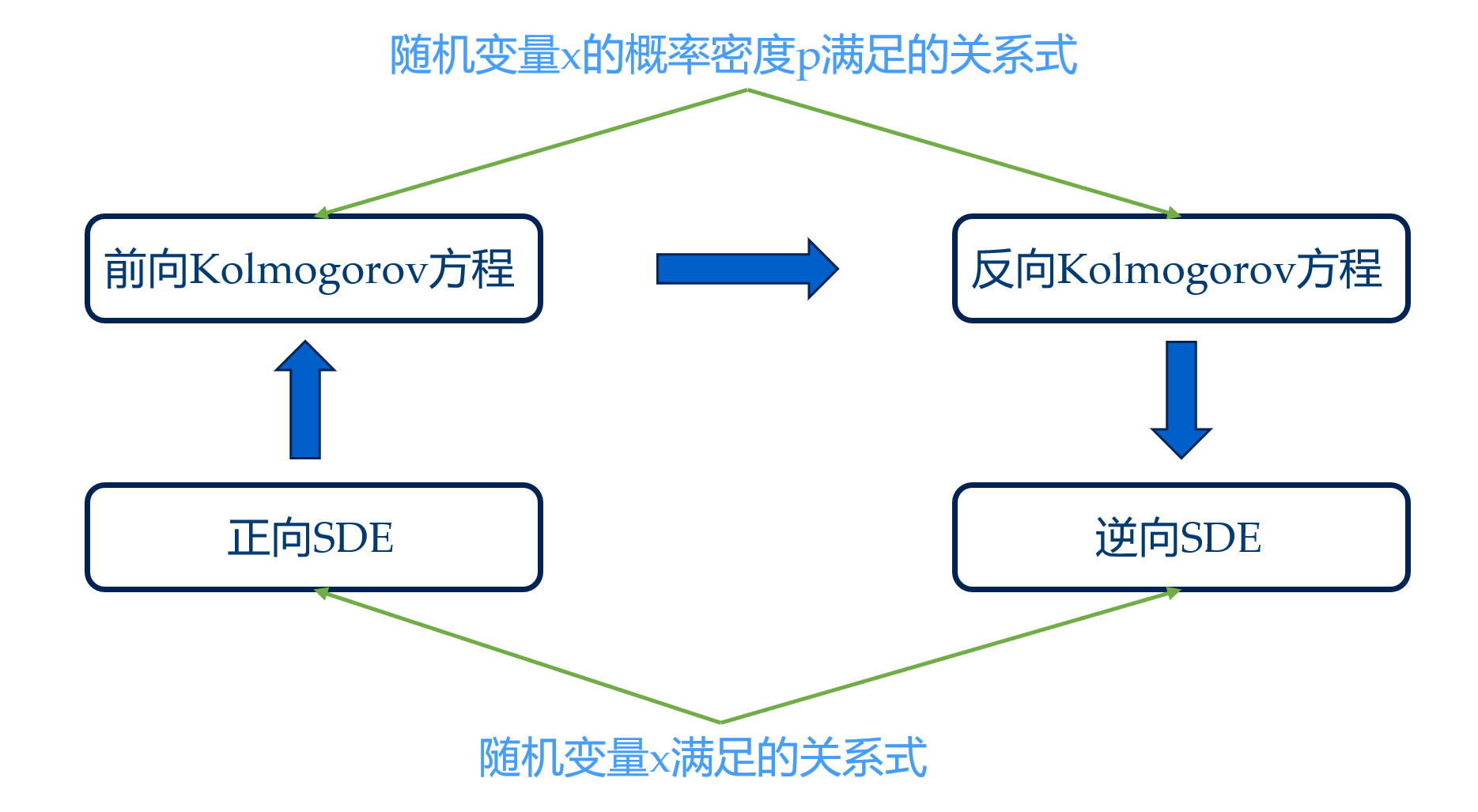 Reverse-Time SDE(扩散模型，时间逆转随机微分方程的证明)[详尽版] - 知乎