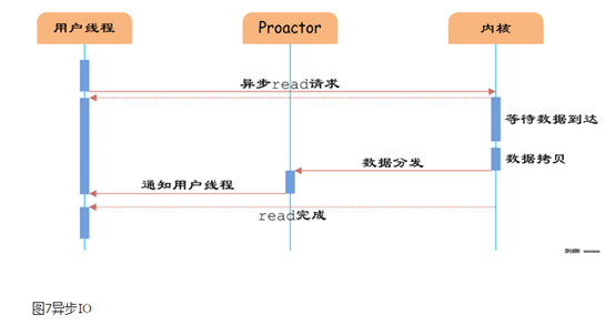超详细的Proactor模式&Reactor模式解析 - 知乎